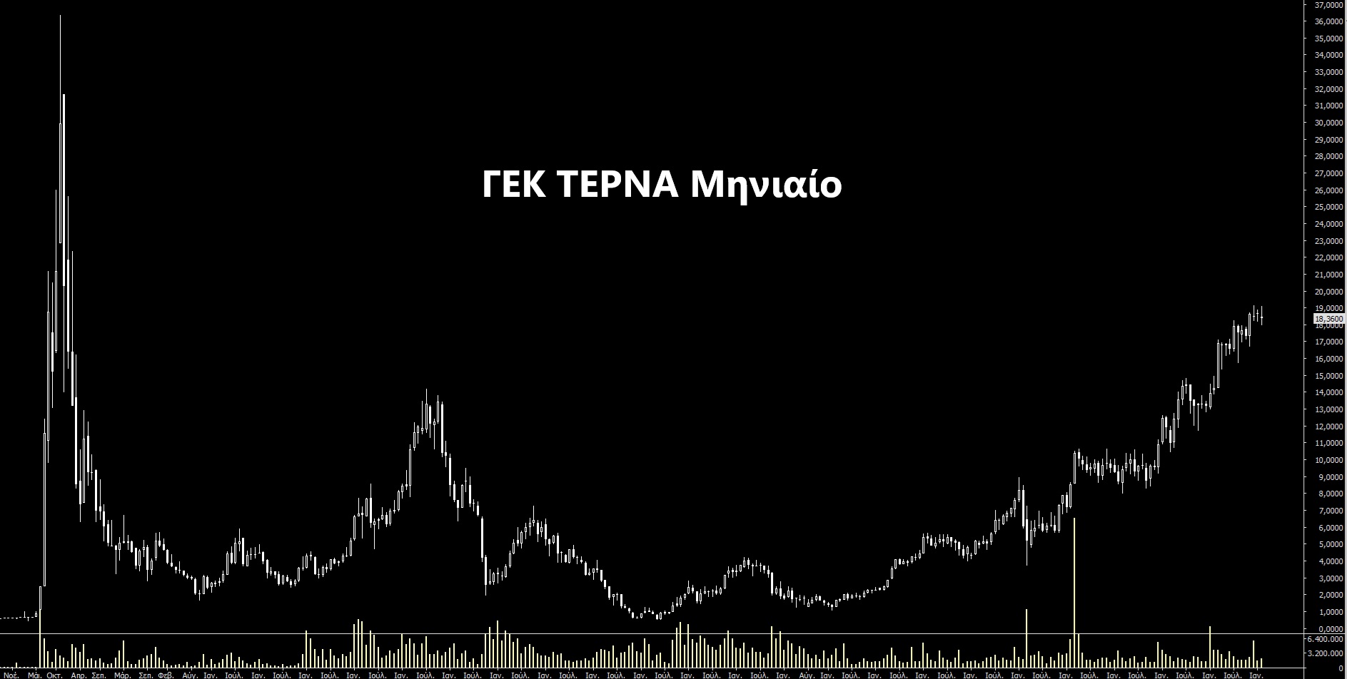 Το απίστευτο ράλι της ΓΕΚ ΤΕΡΝΑ που όμως μπορεί να είναι ακόμα στην ...