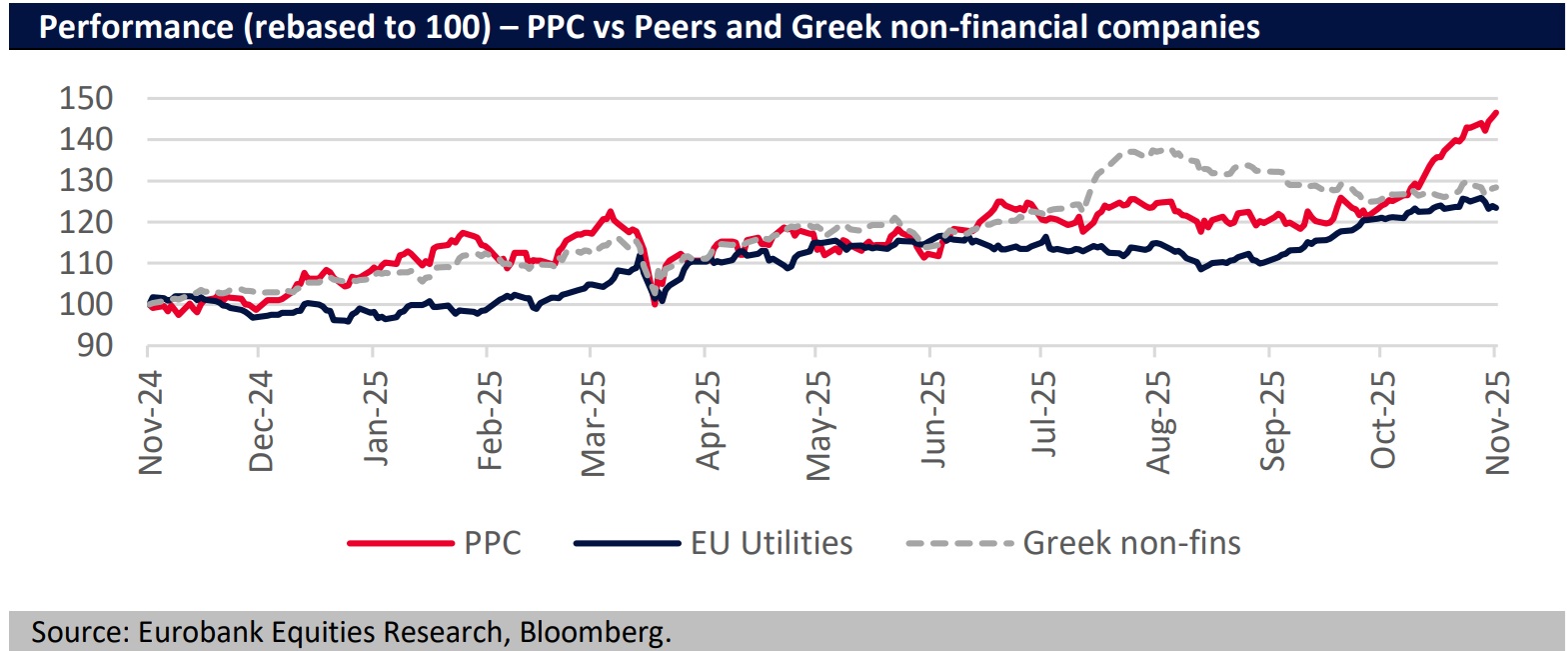Παρά το ράλι της ΔΕΗ, η σύγκριση με εταιρίες στο εξωτερικό, δείχνει πως ...