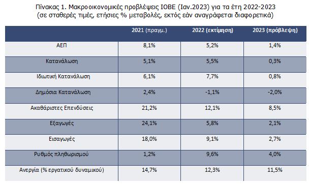 Υποβάθμιση προβλέψεων από ΙΟΒΕ: Ανάπτυξη 1,4% και πληθωρισμός 4% για το ...