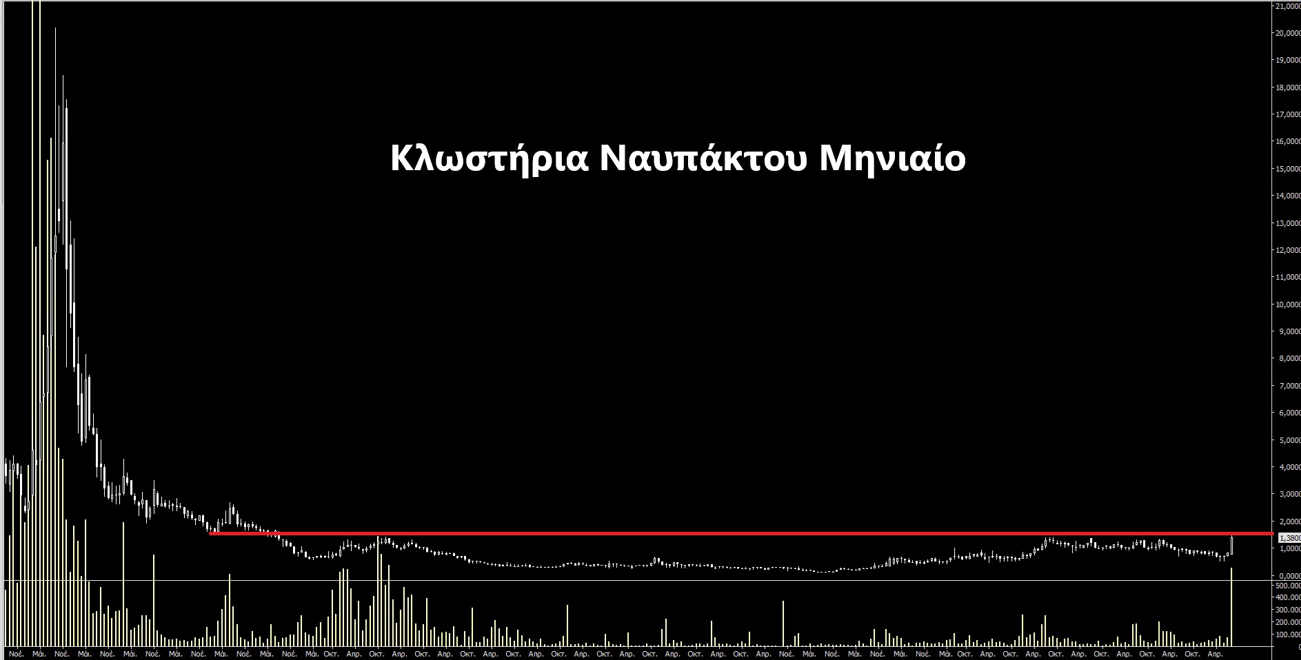 Πέντε διαγράμματα έτοιμα για διάσπαση – Μετοχές που κινούνται με ...