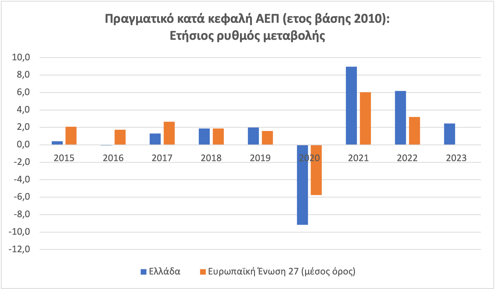 Το ΥΠΕΘΟ «βλέπει» την Ελλάδα πρωταθλήτρια στην αύξηση του πραγματικού ...