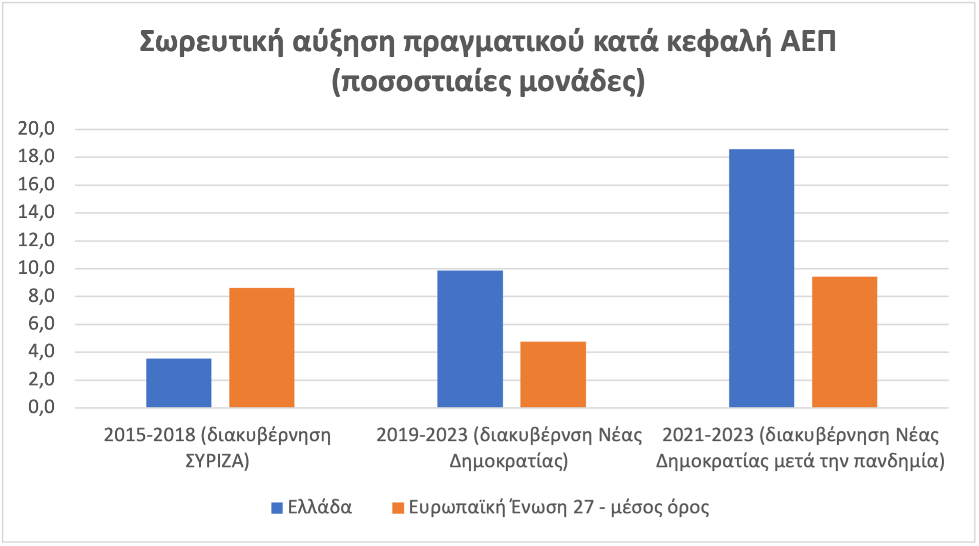 Το ΥΠΕΘΟ «βλέπει» την Ελλάδα πρωταθλήτρια στην αύξηση του πραγματικού ...