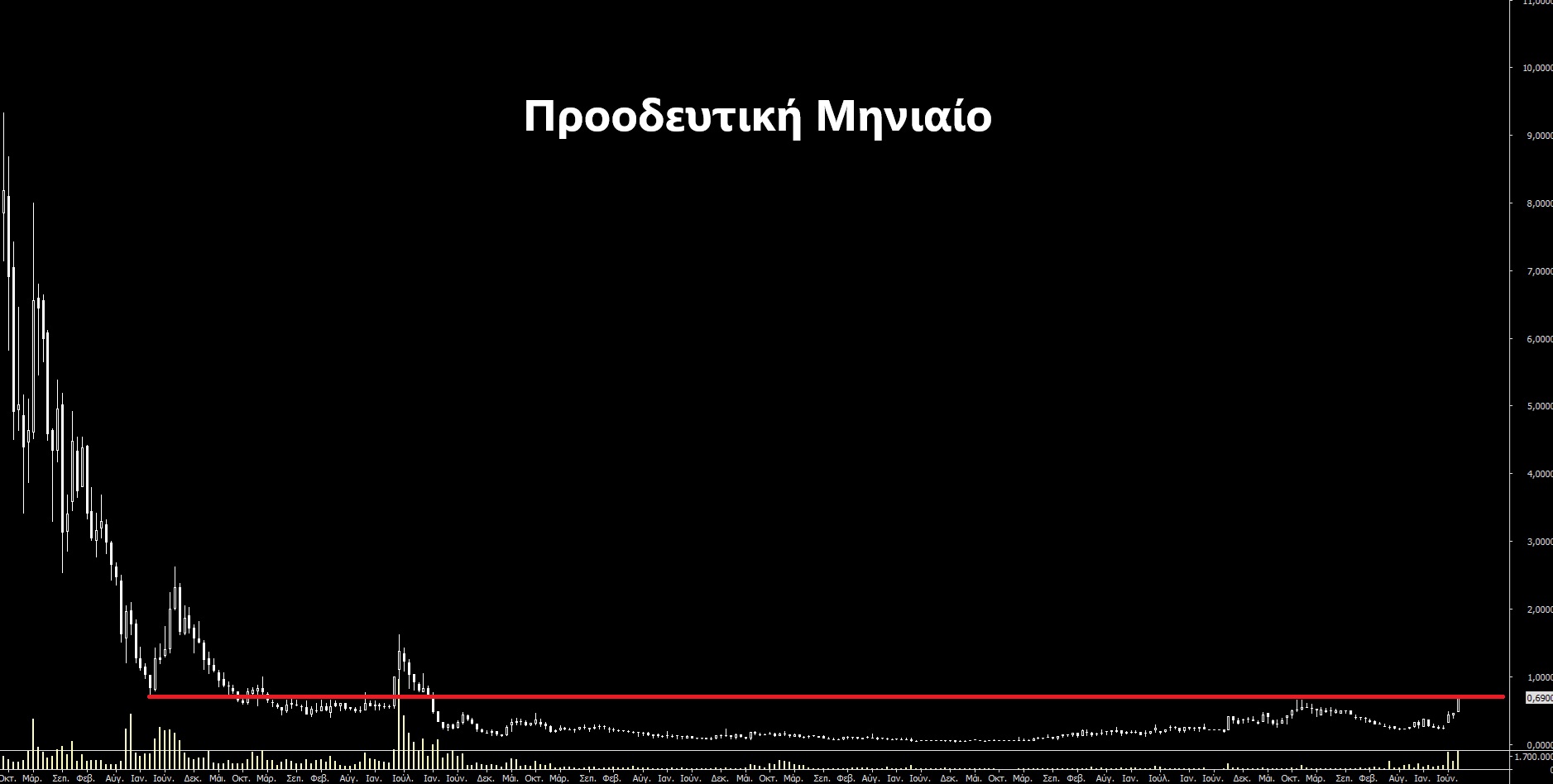 Πέντε διαγράμματα έτοιμα για διάσπαση – Μετοχές που κινούνται με ...