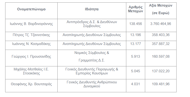 Motor Oil: Απόκτηση μετοχών από στελέχη της εταιρείας