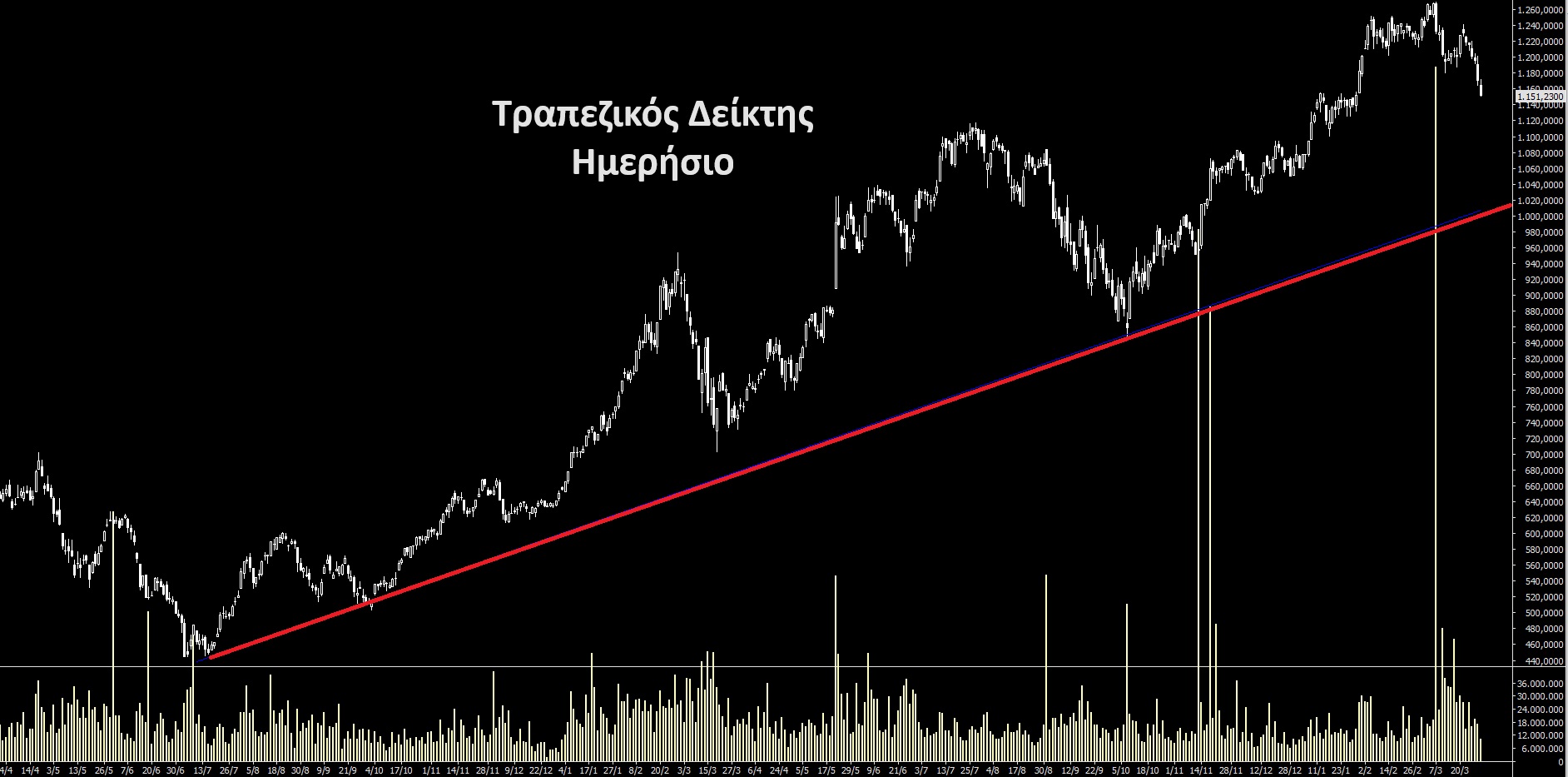 Μετά το κλείσιμο του Χ.Α. – Συνεχίστηκε η διόρθωση με καλές συναλλαγές ...
