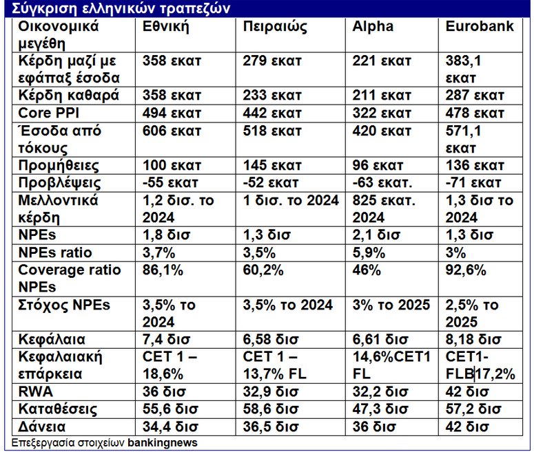 Με Alpha +3% αλλά FTSE 25 πτωτικά, το ΧΑ -0,08% στις 1.490 μον ...