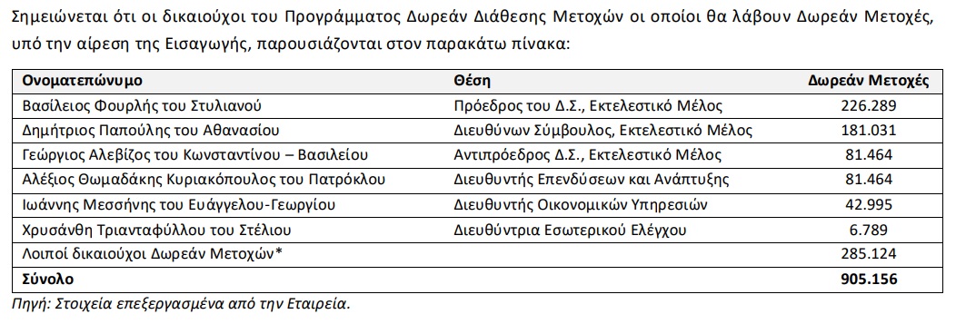 Trade Estates: Η ΑΜΚ των 62 εκατ. ευρώ με τιμή 2,13 ευρώ, οι πράξεις ...