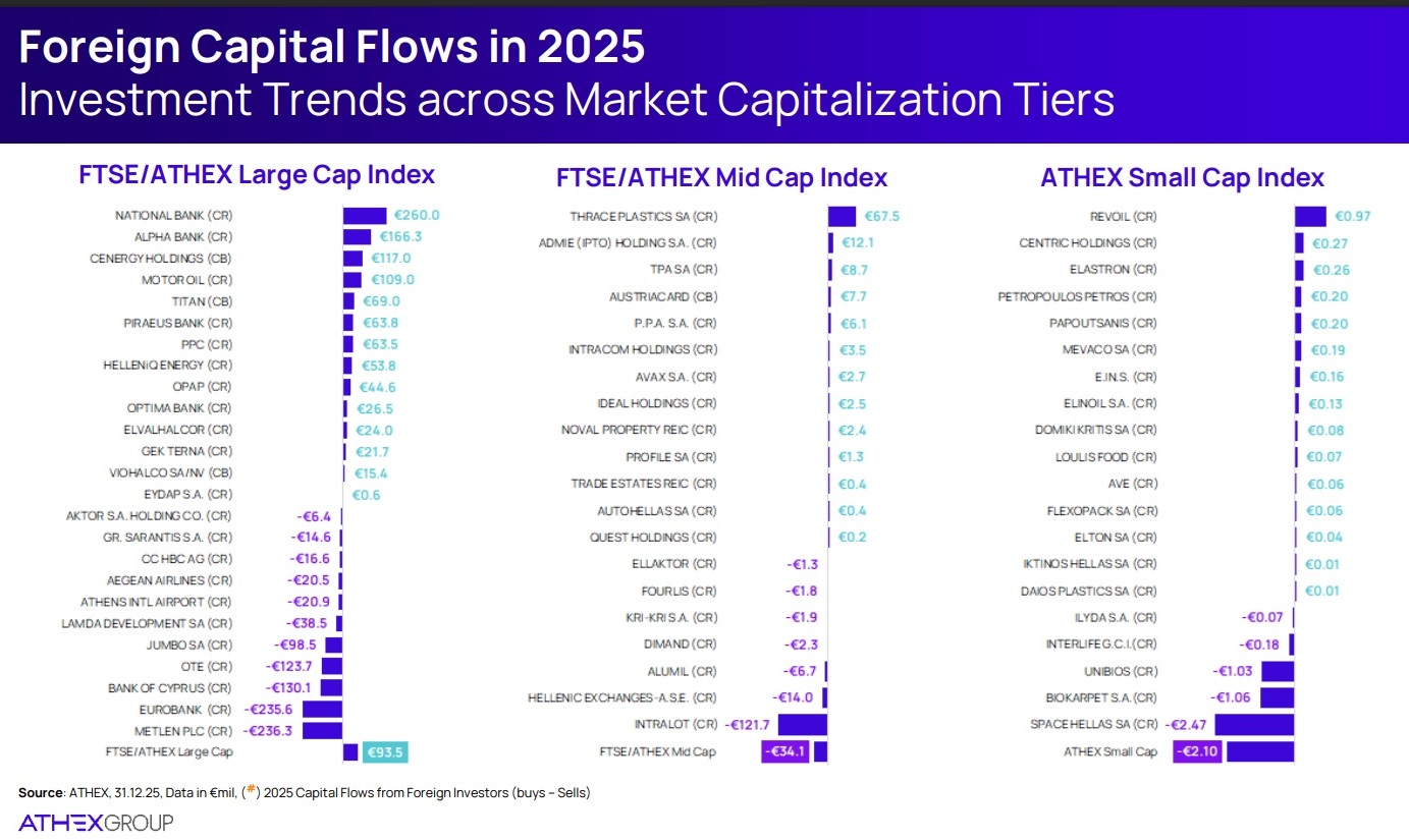 Οι μετοχές των ξένων! Που έβαλαν εκατομμύρια και ποιες μετοχές δεν ...