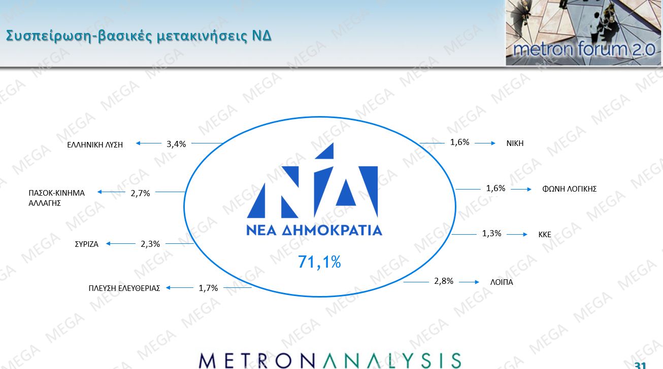 Δημοσκόπηση Metron: Ραγδαία φθορά ΝΔ στο 31,4%, παγιώνεται δεύτερος ο ...