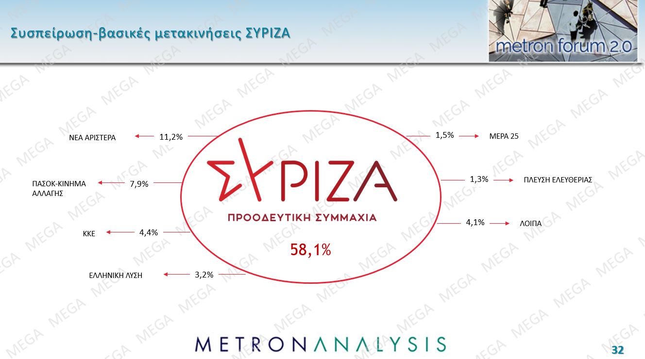 Δημοσκόπηση Metron: Ραγδαία φθορά ΝΔ στο 31,4%, παγιώνεται δεύτερος ο ...