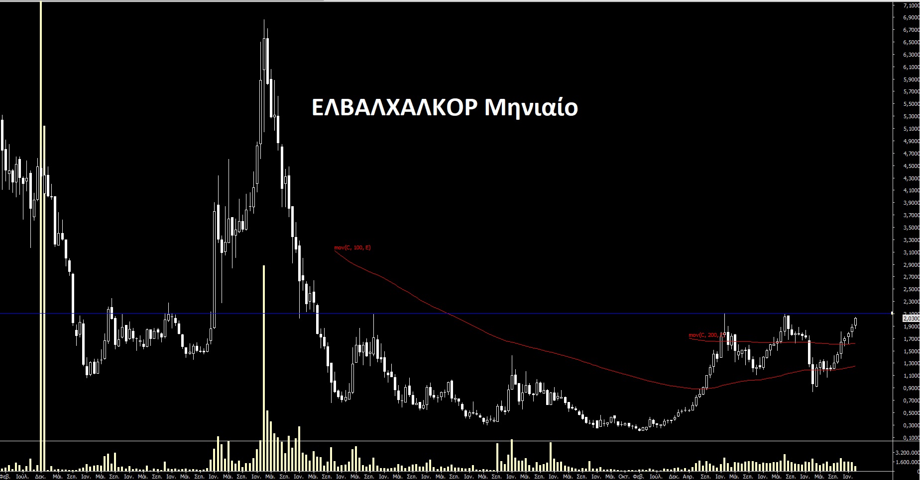 Μια ματιά στα αποτελέσματα χρήσης της ΕΛΒΑΛΧΑΛΚΟΡ και το κομβικό σημείο ...