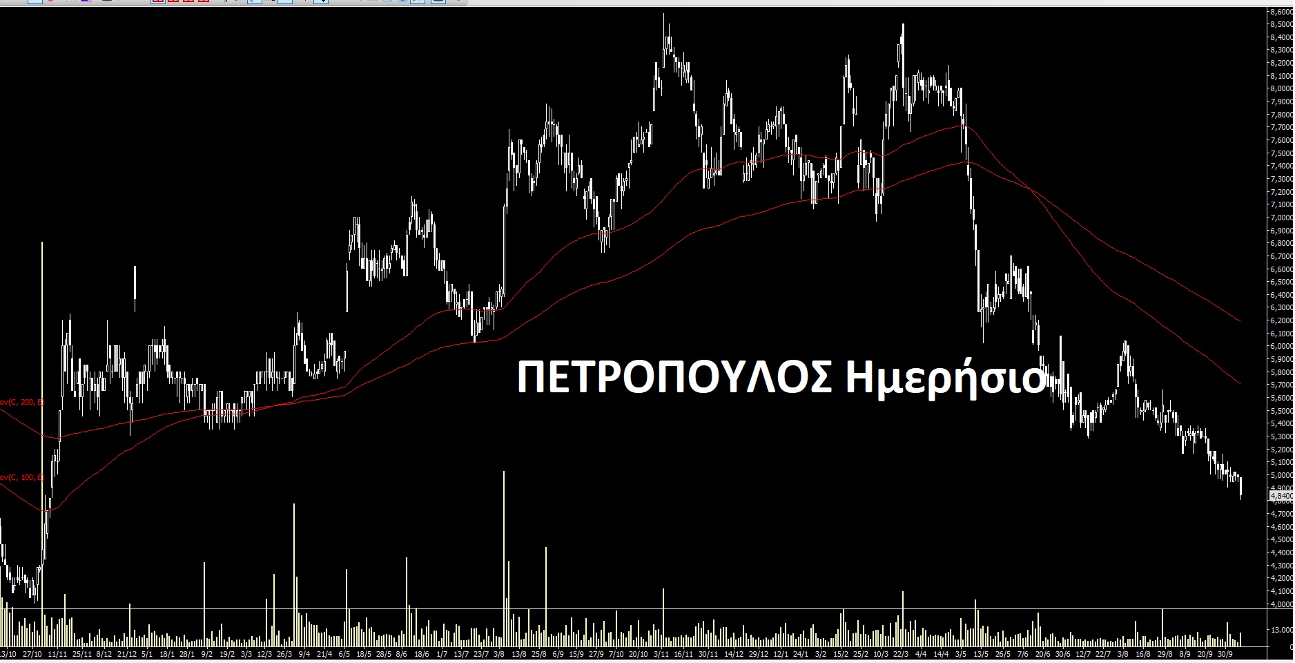 Σε χαμηλό 23 μηνών η Πετρόπουλος – Τι δείχνει τώρα η αποτίμηση σε ...